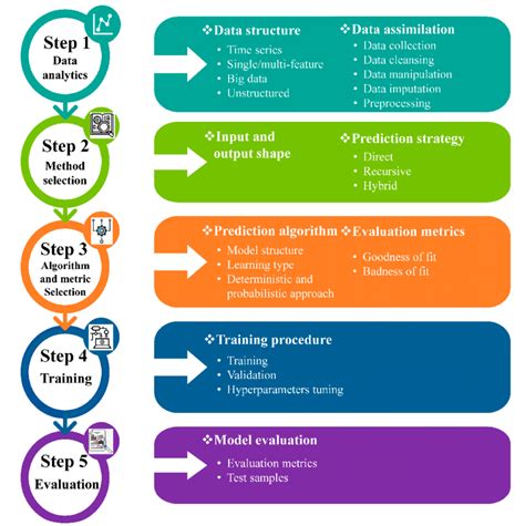 steps of machine learning based prediction strategies download scientific diagram