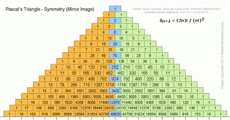 number s symmetry and the”binomial coefficient expansion” numbers pascal s triangle triangle