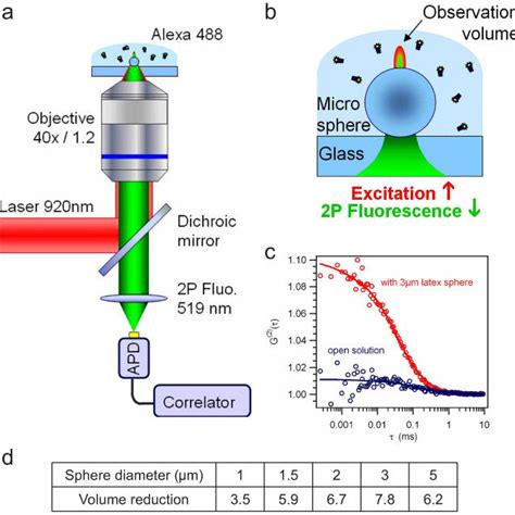 A And B Schematics Of The Experimental Setup C Fluorescence