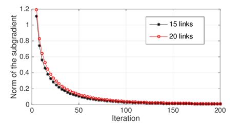 convergence of the local utility maximization algorithm download scientific diagram