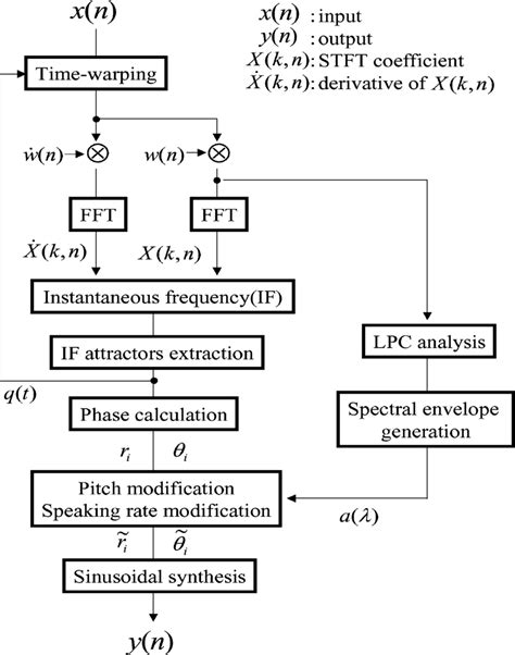 block diagram of analysis synthesis system download scientific diagram