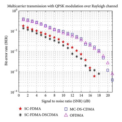 pdf performance analysis of a modified sc fdma dscdma technique for 4g wireless communication