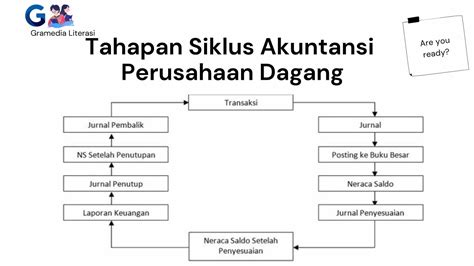 Tahapan Siklus Akuntansi Perusahaan Dagang Homecare24