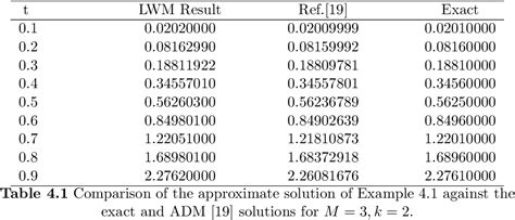 table 4 1 from solution of linear and nonlinear singular boundary value problems using legendre