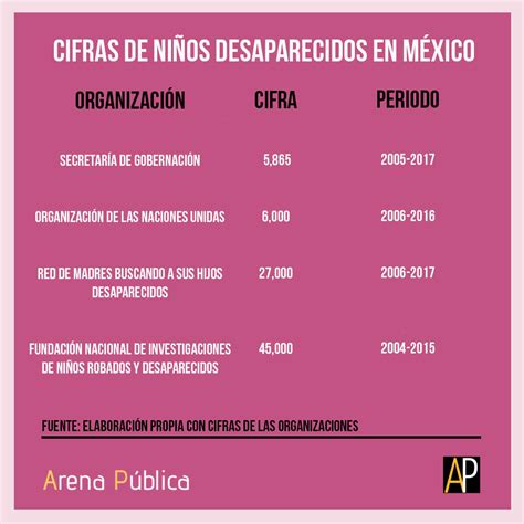 Cuántos niños desaparecidos hay en México A ciencia cierta nadie lo