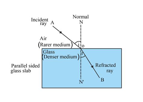 Draw A Diagram To Show How A Ray Of Light Passes Through A