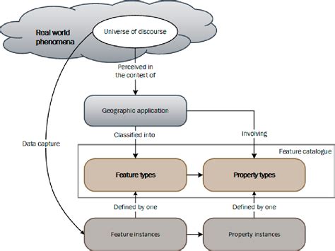 figure 3 from adapted rules for uml modelling of geospatial information for model driven