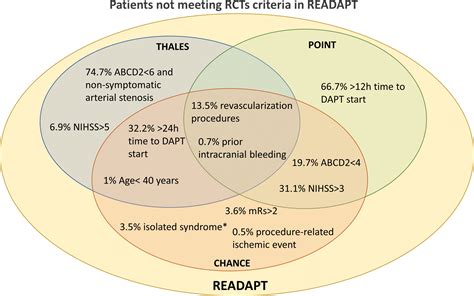 Divergence Between Clinical Trial Evidence And Actual Practice In Use