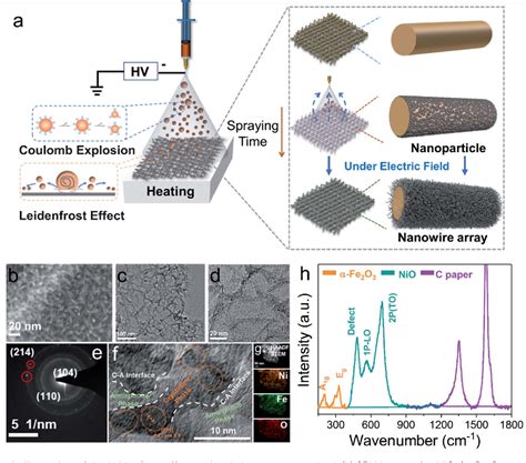 Figure From In Situ Raman Spectroscopy Reveals The Structure