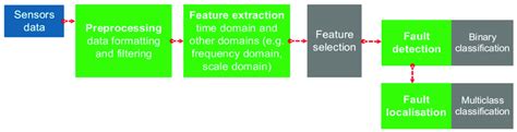 general structure of a data driven fault detection and localisation system download