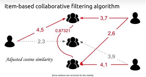 what is collaborative filtering and some examples neo4j