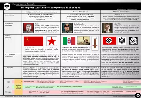 Fiche de révision Terminale Les régimes totalitaires en Europe