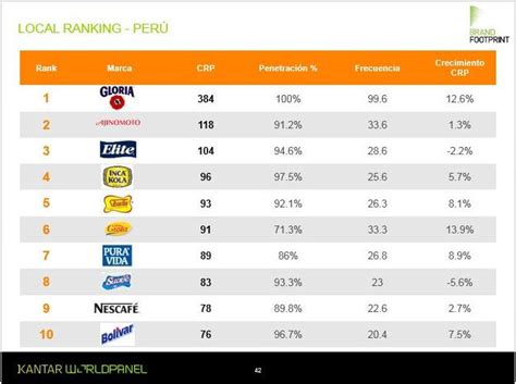 Cuales son las marcas más consumidas en Perú
