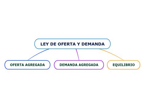 LEY DE OFERTA Y DEMANDA Mind Map
