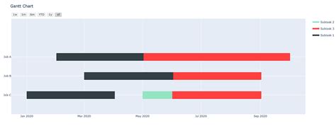Gantt Chart Resolve Overlap In Grouped Tasks Plotly Python