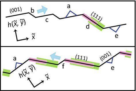 schematic figures of the side views of vicinal surfaces in the rsos download scientific diagram