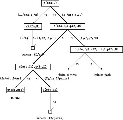 figure 2 2 from automated termination analysis for logic programs semantic scholar
