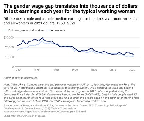 What To Know About The Gender Wage Gap As The Equal Pay Act Turns