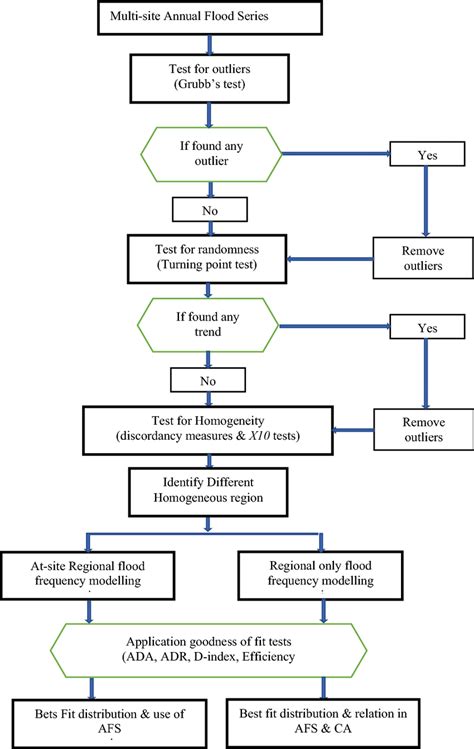 framework for at site and regional only flood frequency modeling download scientific diagram