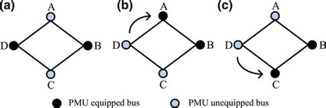 modified branch‐and‐bound algorithm for unravelling optimal pmu placement problem for power grid