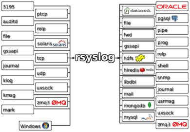 Open Source Log Collectors For Centralized Logging