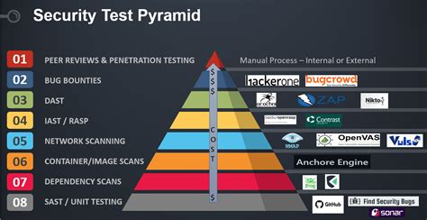 understanding devsecops security test pyramid information security cyber security hacking