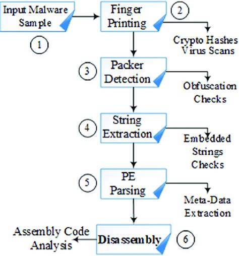 static malware analysis workflow download scientific diagram