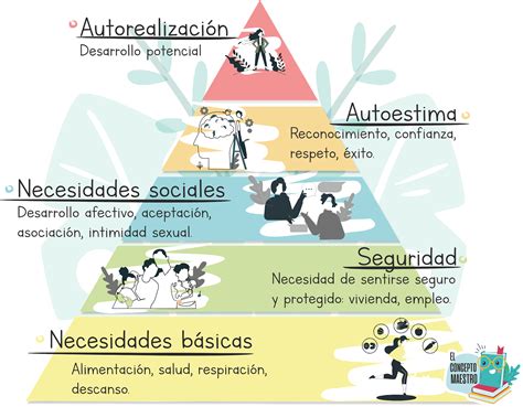 El Concepto Maestro Pirámide Maslow