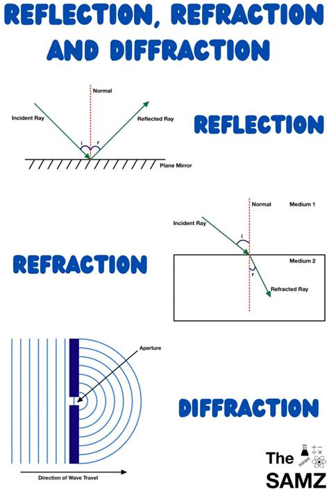 Reflection Refraction And Diffraction Reflection And Refraction