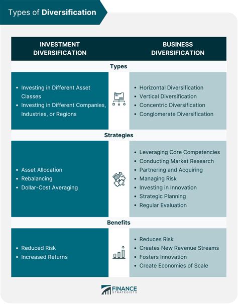 Diversification Definition Types Strategies Benefits