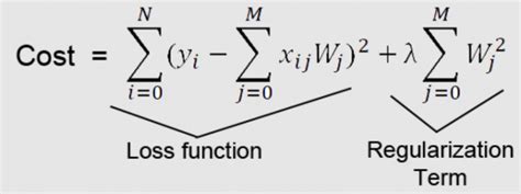 regularization in machine learning concepts and examples analytics yogi