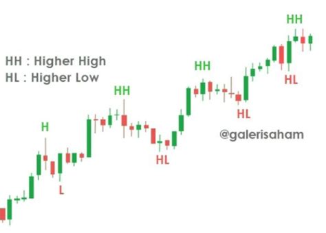 Mengenal Pola Bullish Reversal Kira Kira Apa Saja Ya Investing