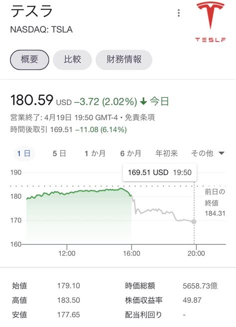 世界四季報 on Twitter 米テスラ決算 13月純利益24減値下げで3年ぶり減益 日本経済新聞 モーサテ https