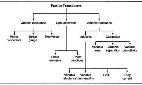 Classification Of Electrical Transducers