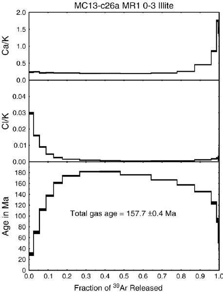 40 Ar 39 Ar Total Gas Age Spectrum For One Of The Detrital Extracts
