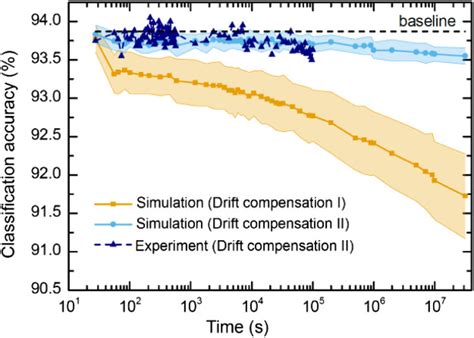 memristors—from in‐memory computing deep learning acceleration and spiking neural networks to