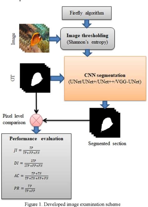 figure 2 from automatic segmentation of underwater images with shannon s thresholding and unet