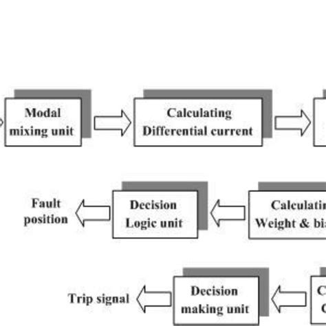 diagram of power transformer fault detection and location algorithm download scientific diagram