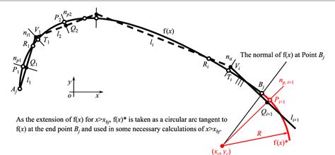 figure 3 from optimal linear interpolation of planar curves for nc contour machining semantic
