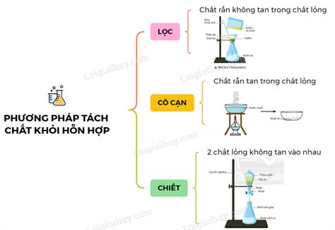Một số phương pháp tách chất ra khỏi hỗn hợp KHTN 6 Chân trời sáng tạo