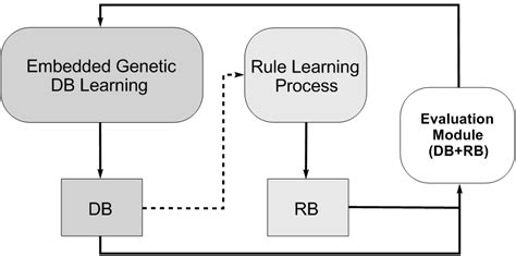 genetic fuzzy systems and multi objective evolutionary fuzzy systems taxonomy current research