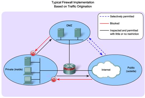 SC Labs Networking Notes CCNA R S CCNA Sec CCNP R S VMWare CCNA