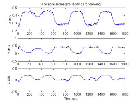 The Raw Sensor Data From The Axis Accelerometer Of Drinking Activity