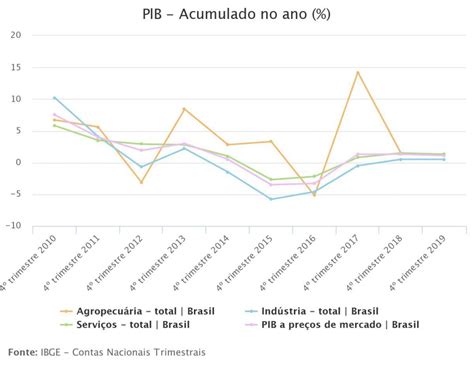PIB brasileiro cresce 1 1 em 2019 Rádio Santa FM