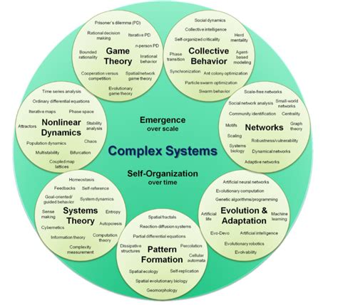 book introduction to the modeling and analysis of complex systems sayama mathematics libretexts