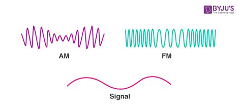 Amplitude Modulation Frequency Modulation