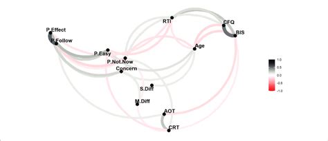 visual representation of the correlations between the dv and all the download scientific