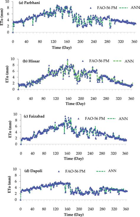 nonlinear evapotranspiration modeling using artificial neural networks intechopen