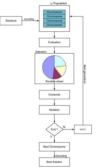 optimasi dengan genetic algorithm menggunakan python school of computer science