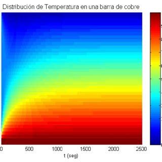 Distribución de temperaturas en una barra de cobre Download